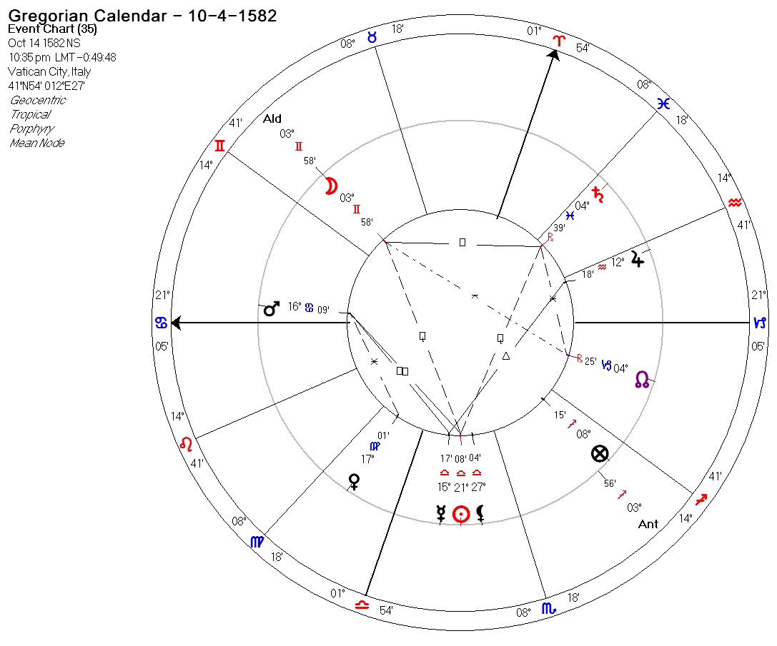 A Brief Introduction to (some) Vatican Astrology – Part III – Emersion ...